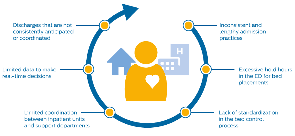 Patient Throughput | Philips Healthcare