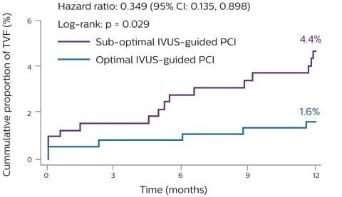 IVUS-guided PCI - Clinical Evidence | Philips Healthcare