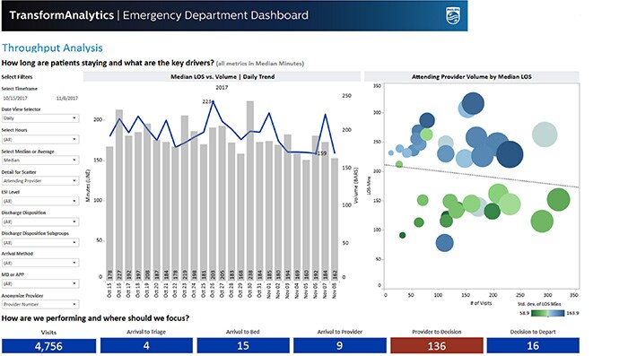 Emergency Department Dashboard | Philips Healthcare Consulting