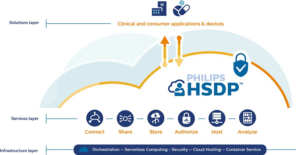 Healthcare compliant Cloud solutions | Philips