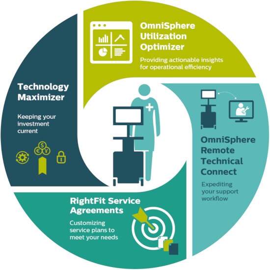 Customer Services Biomed | Philips Healthcare