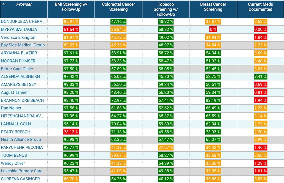 Care gap identification | Philips Healthcare