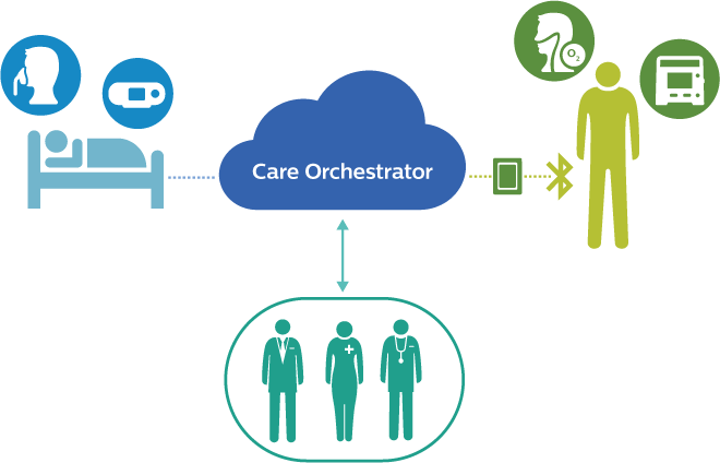 Care Orchestrator | Philips Healthcare